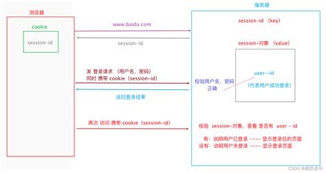 接口测试（四）—— Requests库发送请求、cookie、session、unittest管理测试用例发送请求测试 Csdn博客