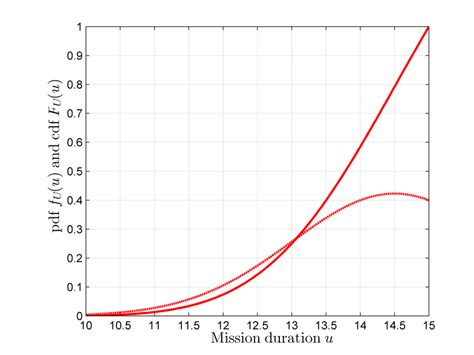 impact of the pdf skew on reliability computation case of a left skew download scientific diagram