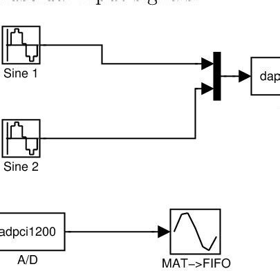 Example Simulink Block Diagram With Sinusoidal Input Signals The Download Scientific Diagram