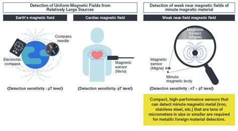 measurement of weak magnetic fields from minute areas possible migne