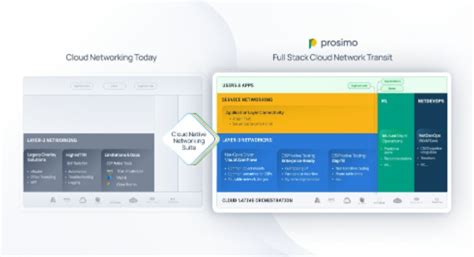 Prosimo Unveils New Cloud Native Networking Suite