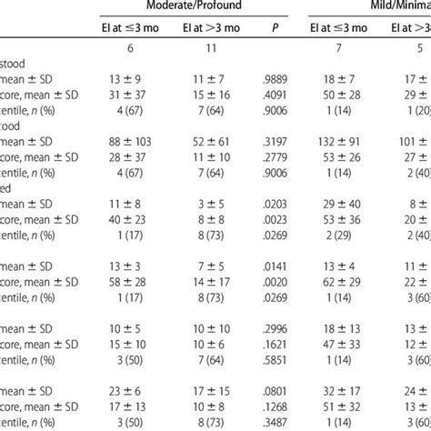 Cdi Scores At 12 To 16 Months Download Table