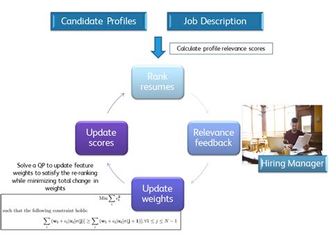 Iterative Ranking Of Resume Using Relevance Feedback Download Scientific Diagram
