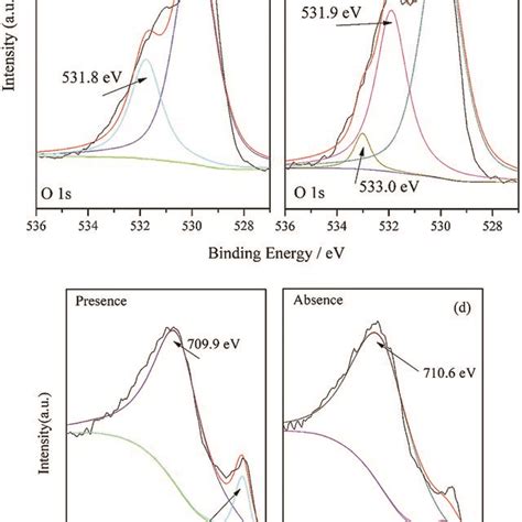 X Ray Photoelectron Spectroscopy Profiles Of A Full Resolution High