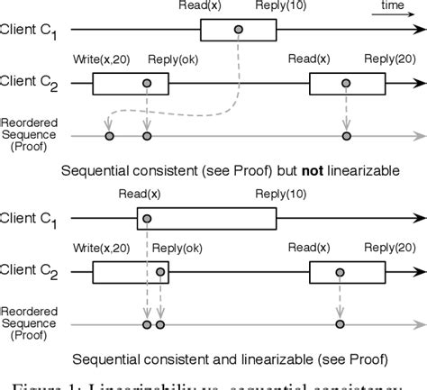 figure 1 from high performance state machine replication semantic scholar