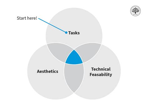 What Is Task Oriented Design — Updated 2025 Ixdf