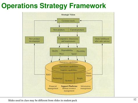 Ppt Chapter 2 Operations Strategy And Competitiveness Powerpoint