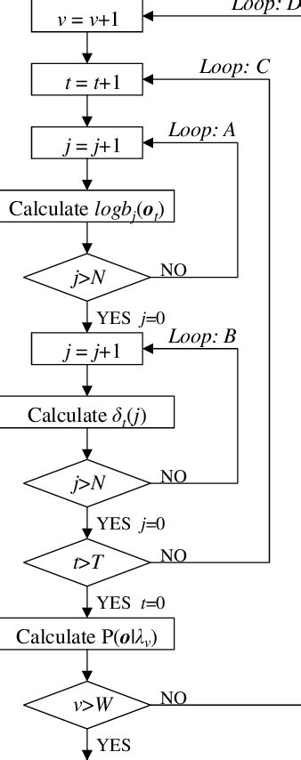 flowchart of hmm computation download scientific diagram