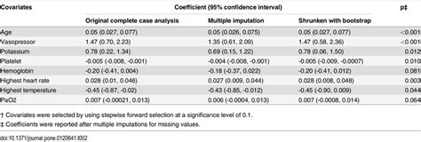 main effect model after stepwise selection of covariates† download table