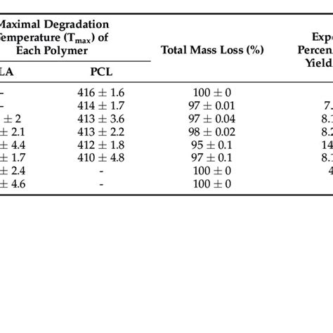 Dsc Results Of Pla Pcl And Their Composites Download Scientific Diagram