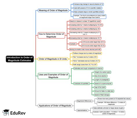 Order Of Magnitude Estimates Mind Map Emsat Achieve Pdf Download