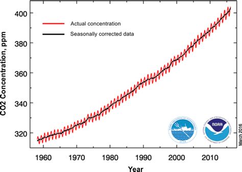 News Noaa Atmospheric Co2 Concentrations Increase At A Record Rate