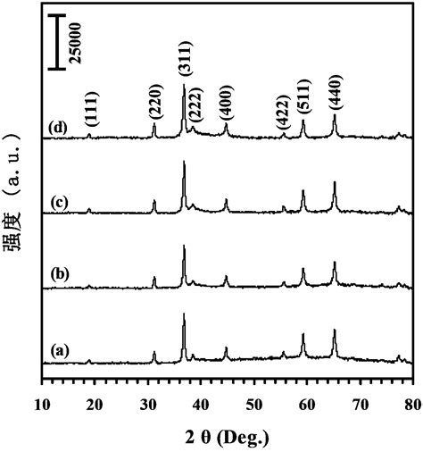 Three Dimensional Sequential Macroporous Co3o4 Loaded Nanometer Au