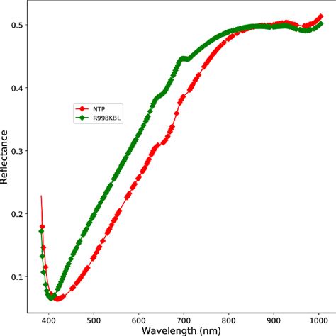 figure 5 from a new hybridized dimensionality reduction approach using
