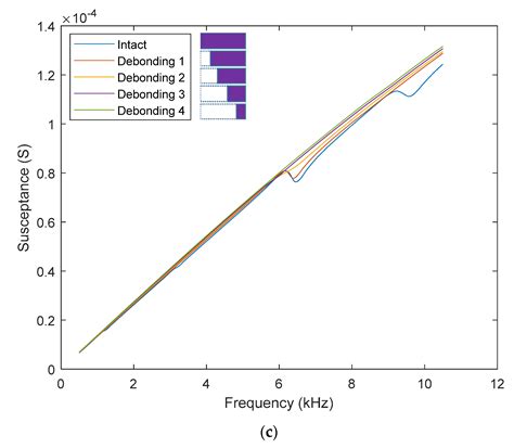 Fault Assessment In Piezoelectric Based Smart Strand Using 1d Convolutional Neural Network