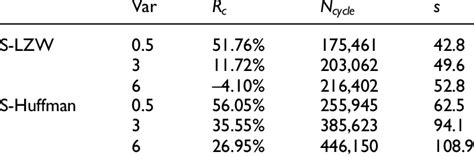 The Test Results Of Compression By S Lzw And S Huffman Download Table