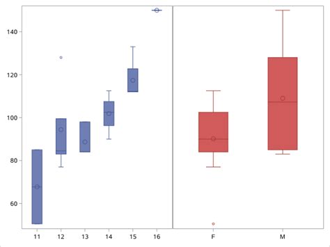 Solved: Boxplot with multiple variables - SAS Support Communities
