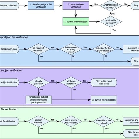 Flow Chart Of The Importation Procedure Once A New Folder Has Been Download Scientific Diagram