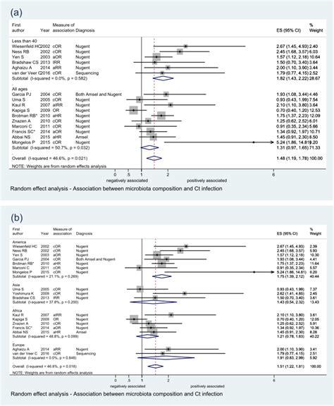 The Vaginal Microbiota And Its Association With Human Papillomavirus Chlamydia Trachomatis