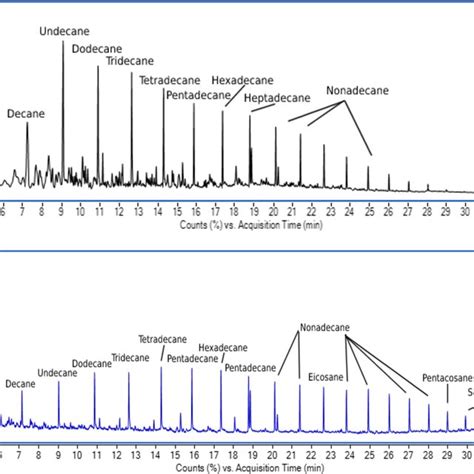 Gc Ms Profiles Of Crude Oil Remaining In Basal Medium After Aerobic