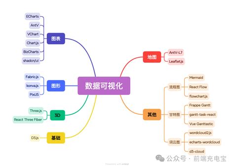 前端数据可视化常用工具大盘点前端可视化库 Csdn博客 前端数据可视化常用工具大盘点前端可视化库 Csdn博客