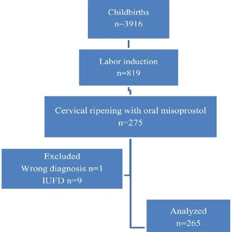 Indications For Labor Induction Download Table