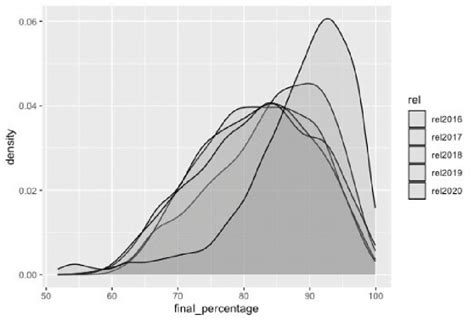 The Density Curves Of The Cumulative Percentages Of The Last Five Years