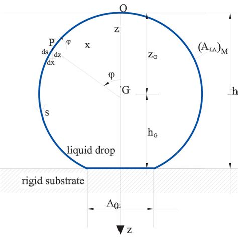 Geometrical Parameters Defining The Shape Of The Drop At The Macroscale