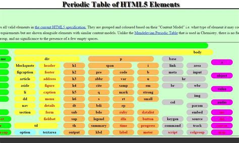 periodic table of html5 elements css cheat sheet cheat sheets html