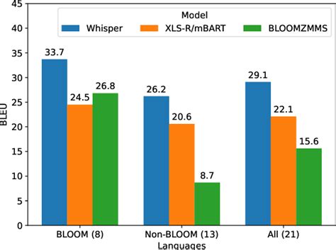 Figure 3 From Teaching A Multilingual Large Language Model To Understand Multilingual Speech Via