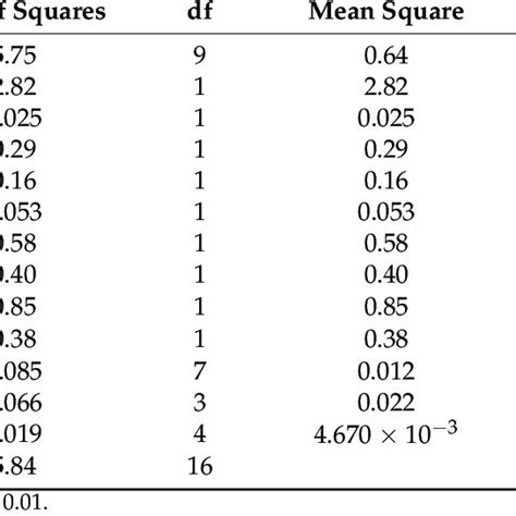 Variance Analysis Results Of The Regression Model Download