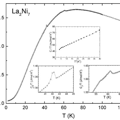 Temperature Dependent Specific Heat Divided By Temperature Cpt Of