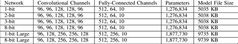 Table I From Efficient Quantization And Hardware Implementation Of