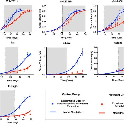 cross‐validation comparing the model predictions with experimental