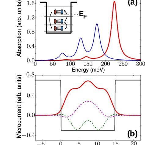 Sketch Of Two Systems In The Ultra Strong Coupling Regime In Panel A Download Scientific