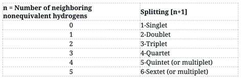 Nmr Spectroscopy Molecular Structure And Absorption Spectra Mcat Content