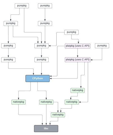 Depending On Packages For Which An Abi Matters Pypackaging Native