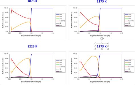 thermodynamic simulations using the experimental test conditions