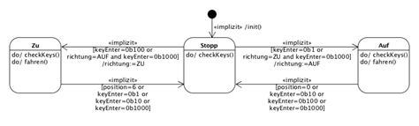 Garagentorsteuerungssimulation Mezdata De