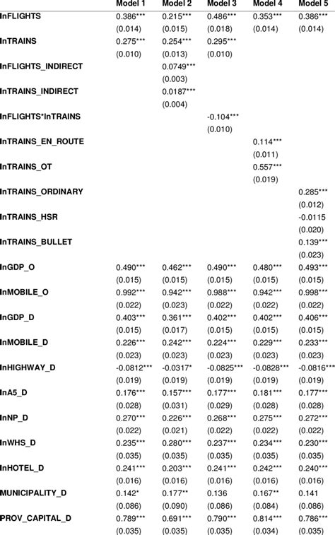 Estimation Results Of NB Models With Basic Specifications Download Table
