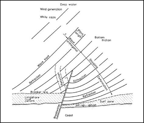 Diagram Illustrating The Effects Of Refraction And Diffraction As Waves Download Scientific