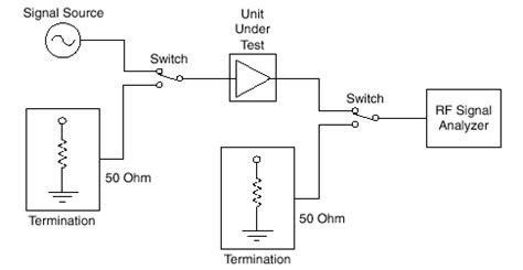 Noise Figure Measurement NI RF Vector Signal Analyzers Documentation
