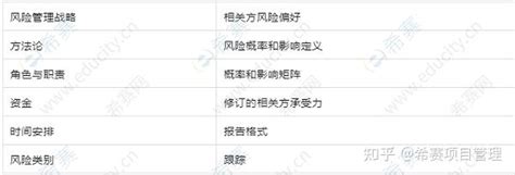 年PMP考前冲刺知识点项目风险管理 知乎