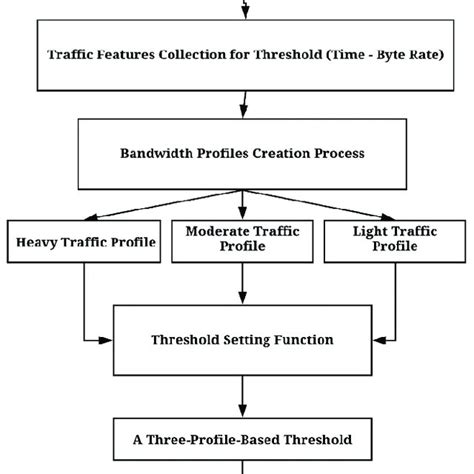 Adaptive Threshold Setting Process For The Proposed System Download Scientific Diagram