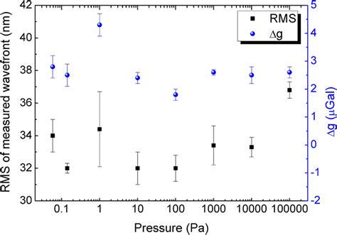 The Rms Values Of Wavefront Measured Under Different Pressures And The Download Scientific