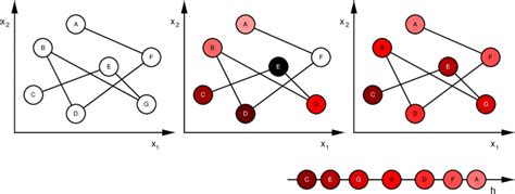 Heat Diffusion Analogy Of The Laplacian Eigenmaps Algorithm Download Scientific Diagram
