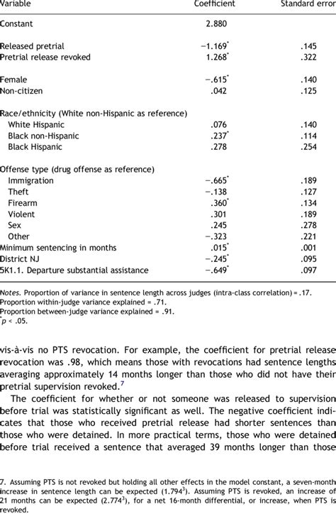 Hierarchical Linear Regression Predicting Prison Months Cubed Root Download Table Hierarchical Linear Regression Predicting Prison Months Cubed Root Download Table