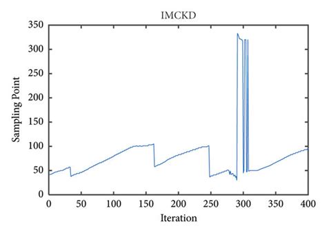 period estimation of amcg lp lq d and imckd for single fault simulation
