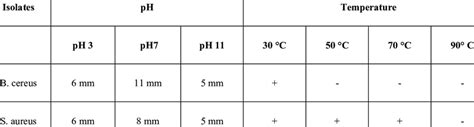 The Effect Of Different Ph On Bacteriocin Download Scientific Diagram