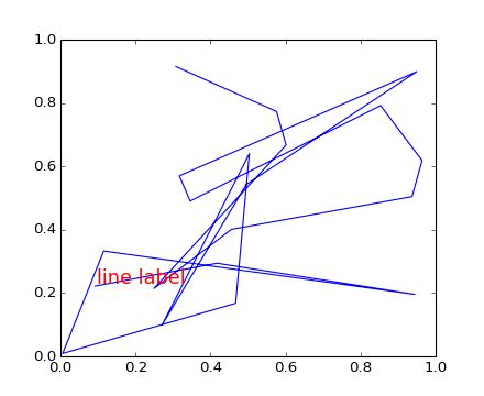 Api Example Code Line With Text Py Matplotlib Documentation